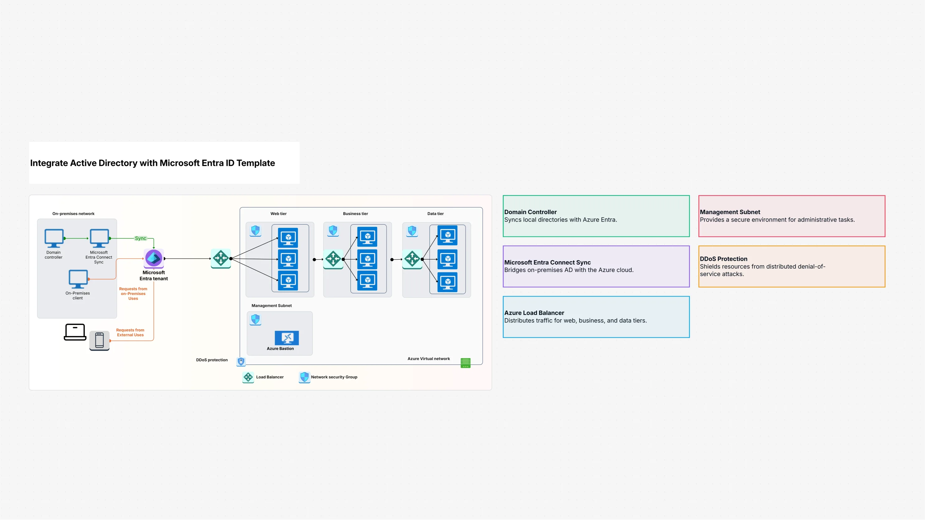 Integrate Active Directory with Microsoft Entra ID Guide
